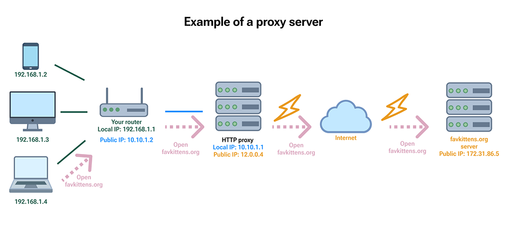 VPN vs. Proxy: ¿cuál es la diferencia?