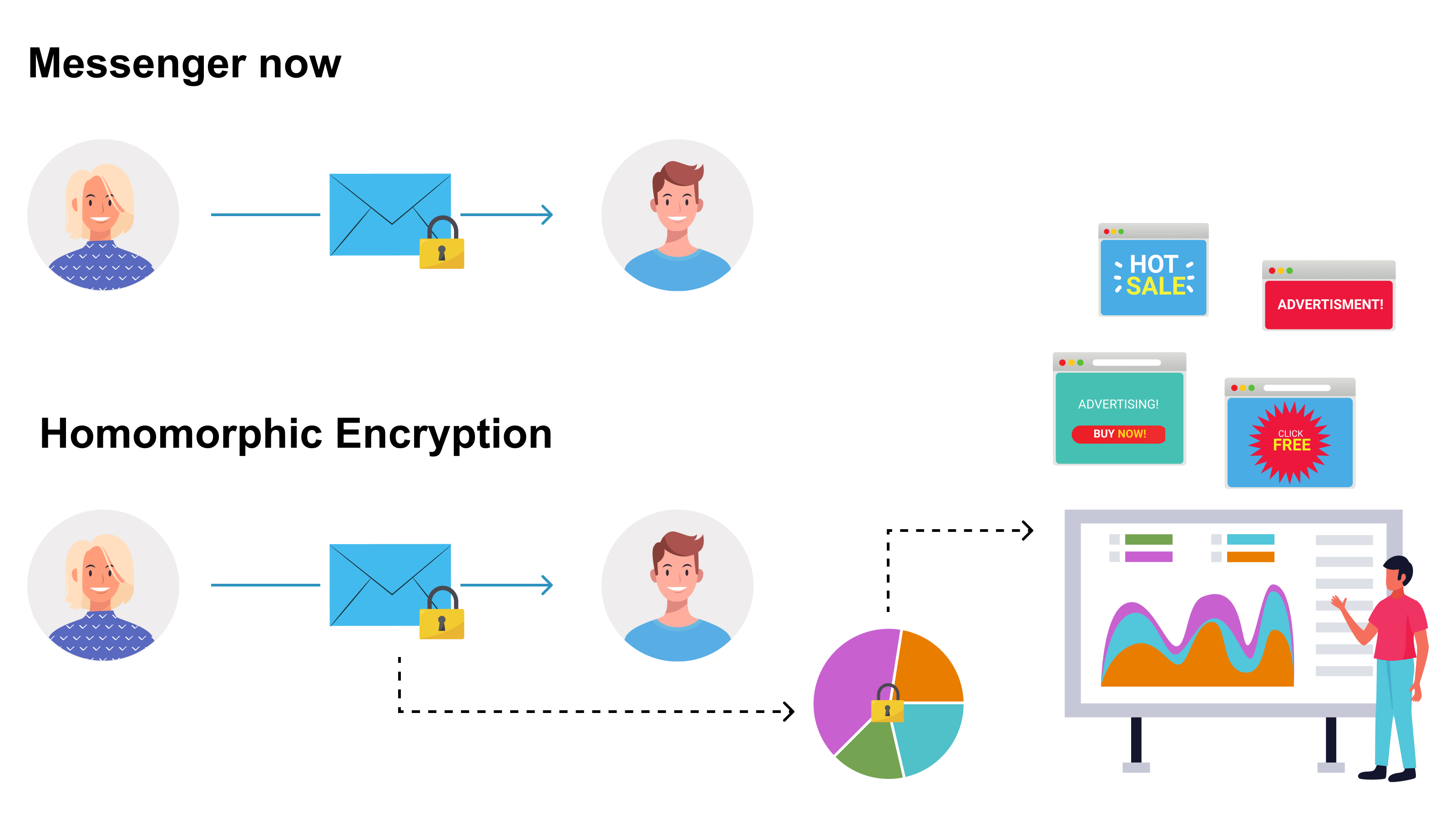 Tech giants implement homomorphic encryption. A new era of user ...